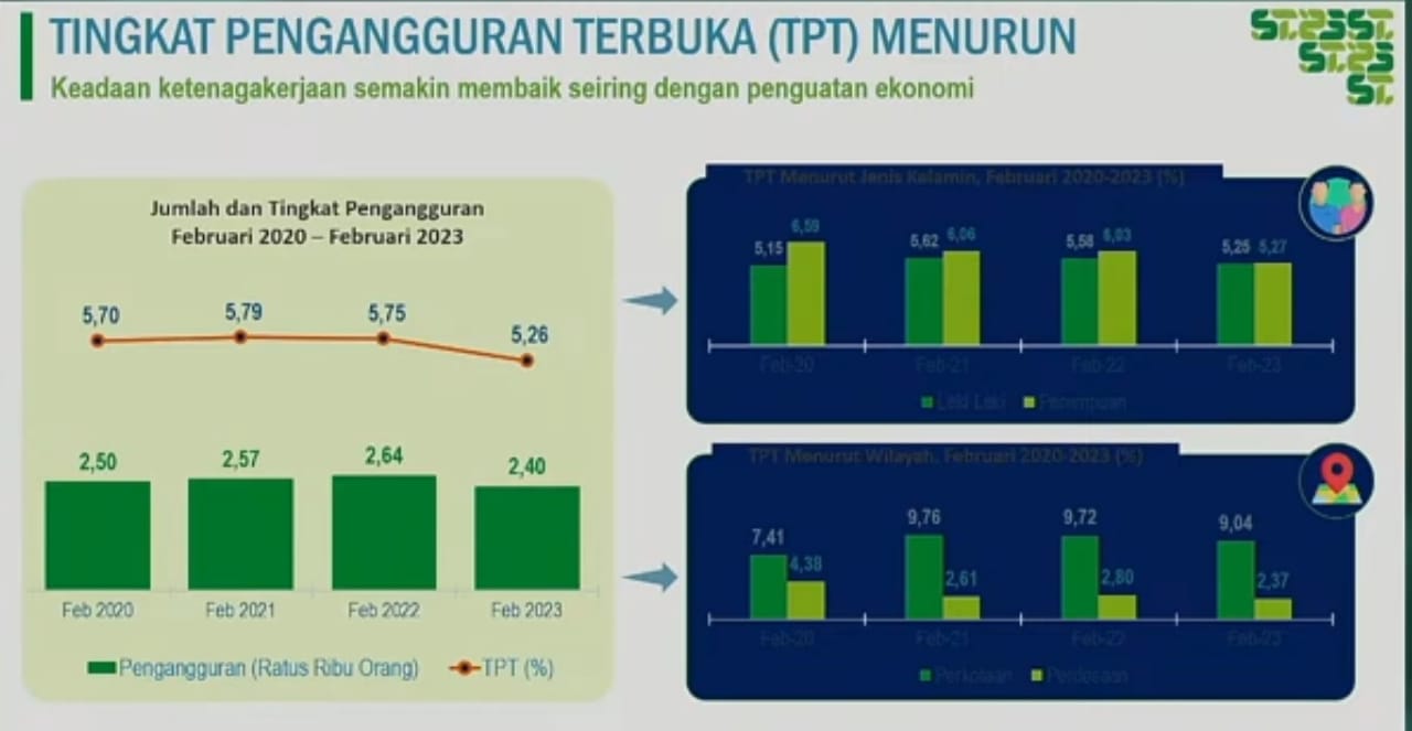 Tren Pengangguran di Sulsel Alami Penurunan – Infokini.id