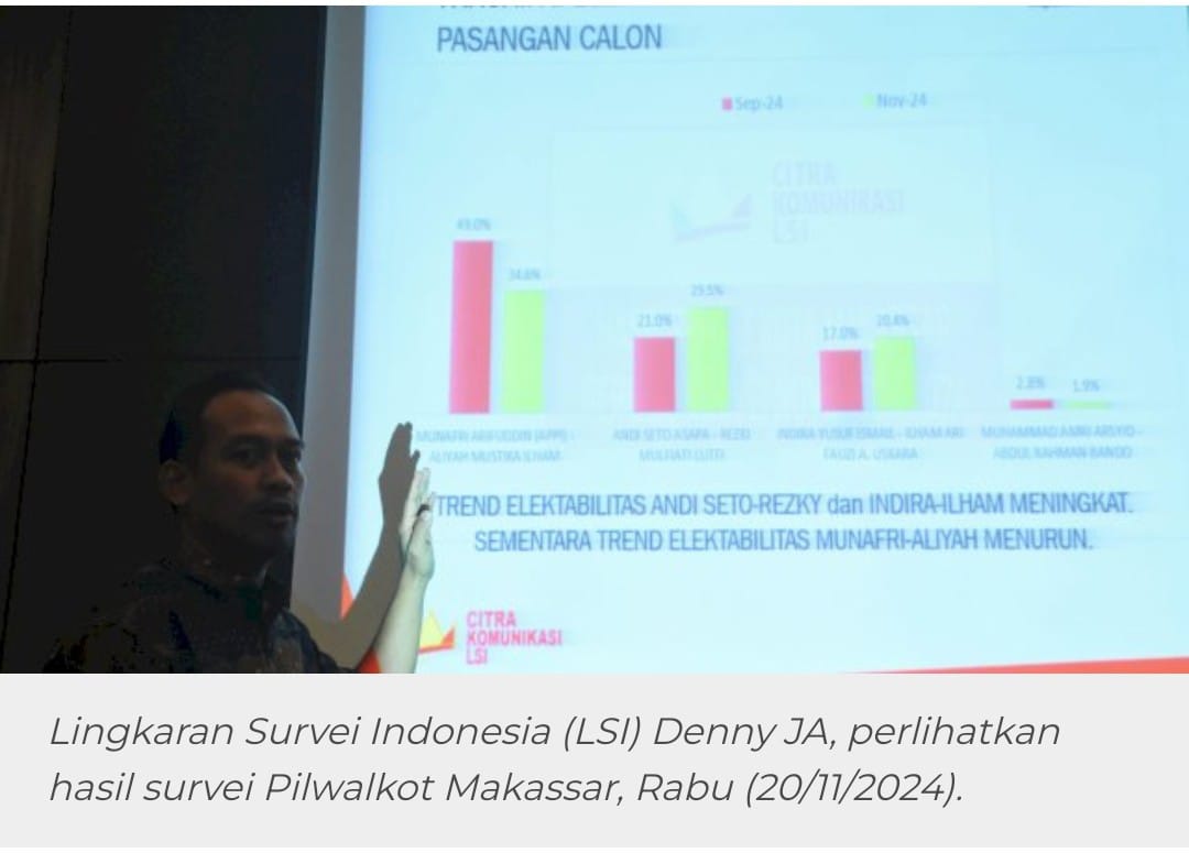 Survei LSI Denny JA: Elektabilitas Seto-Rezki Melejit, Appi-Aliyah Melorot – Infokini.id